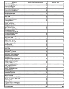 The Great Backyard Bird Count - The Parklands